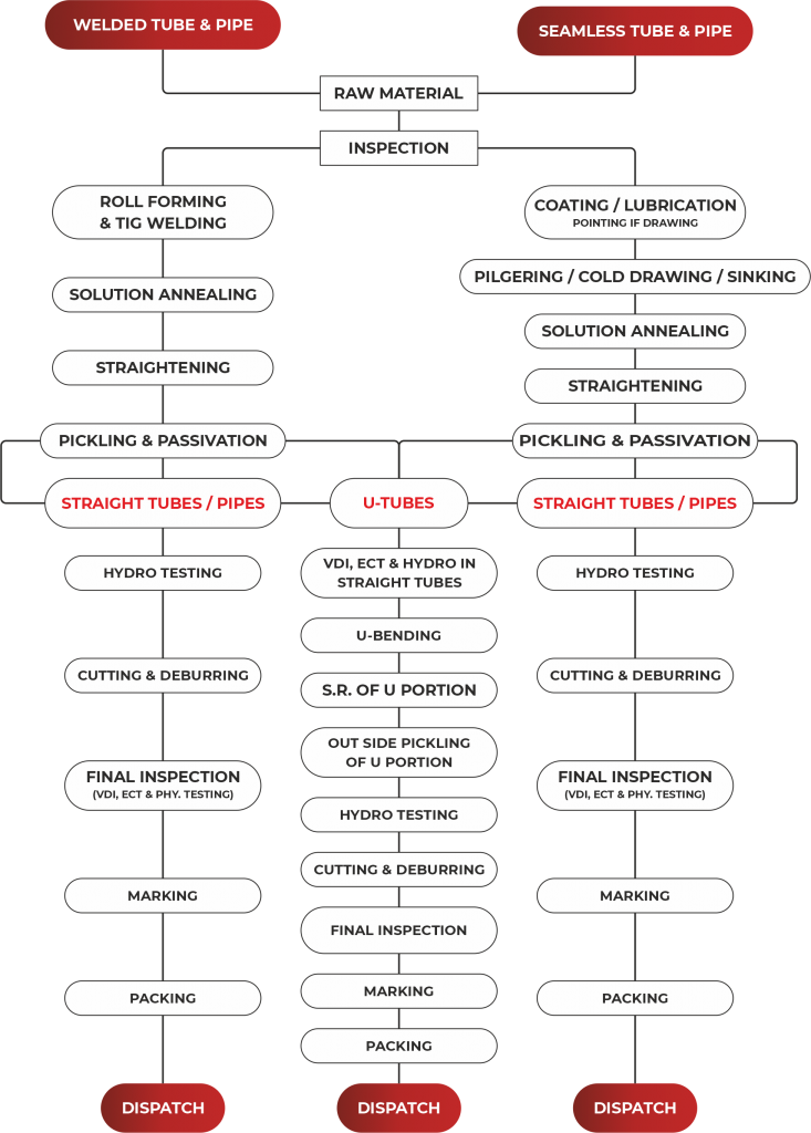 Products – Sam Tubes